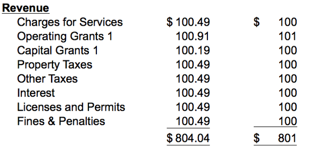 Best Practices for Financial Reporting - Eliminate rounding errors