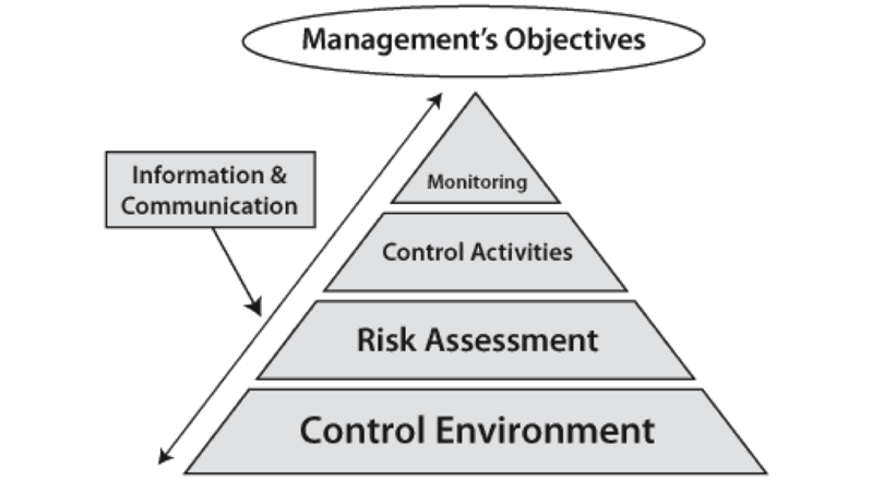 In Control: Internal Control - More than Just Segregation of Duties